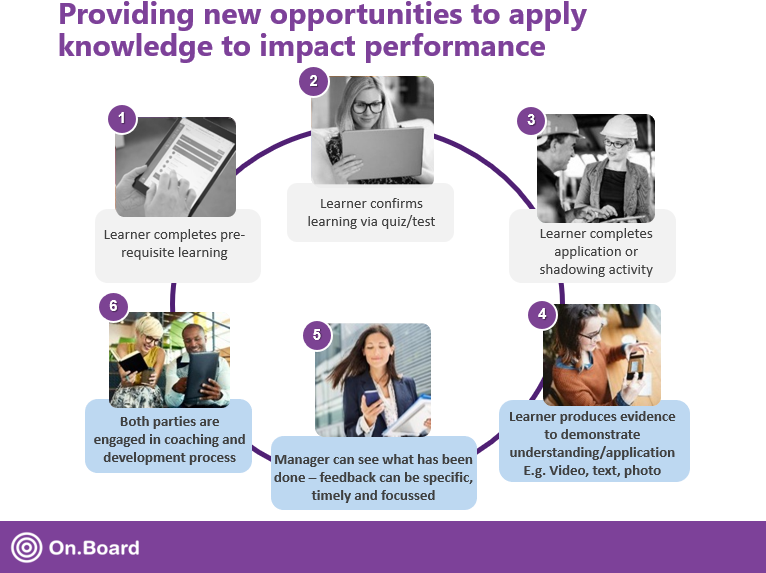 Introduction to the On.Board Platform – On.Board (by Prosell Learning Ltd)
