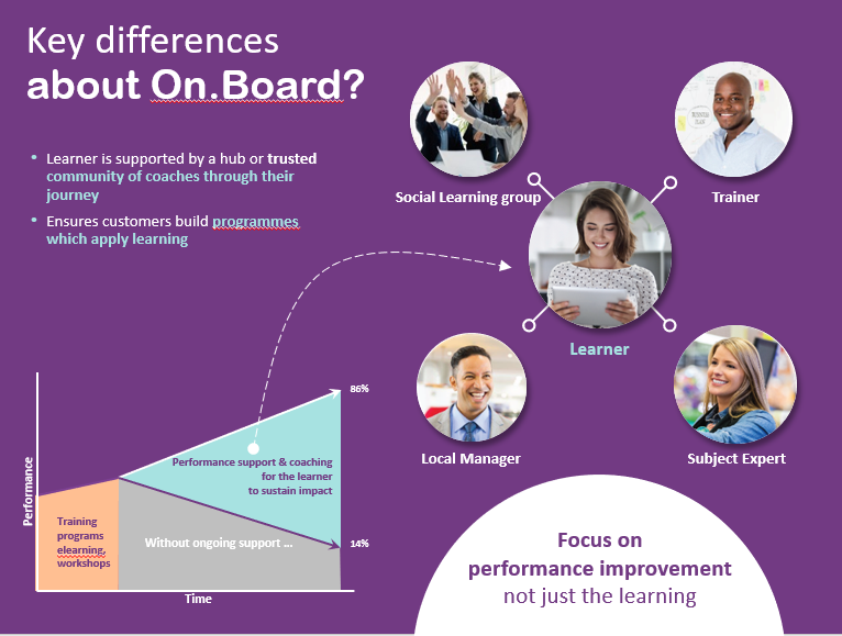 Introduction to the On.Board Platform – On.Board (by Prosell Learning Ltd)