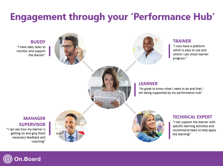 Introduction to the On.Board Platform – On.Board (by Prosell Learning Ltd)